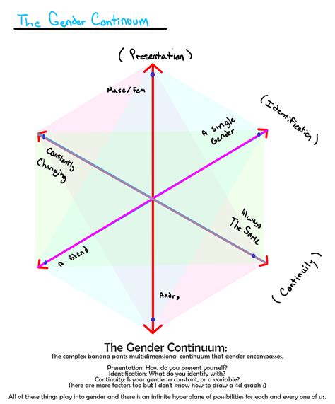 The Gender Continuum A Graph I Made For Twitter That I Felt This
