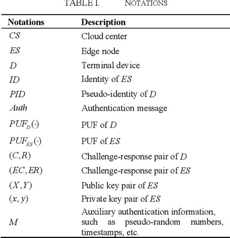 Table I From A Puf Based Iot Authentication Model In Edge Computing Environment Semantic Scholar