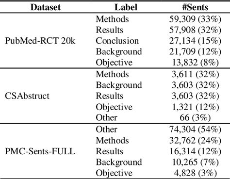 Table 2 From Classification And Clustering Of Sentence Level Embeddings Of Scientific Articles