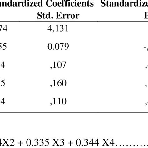 Multiple Linear Analysis Results Download Scientific Diagram