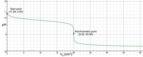 Monoprotic Strong Acid Versus Monoprotic Weak Base Mono Mole