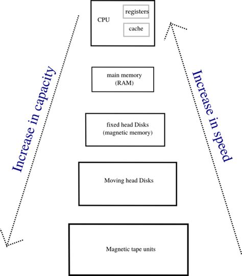Memory Access