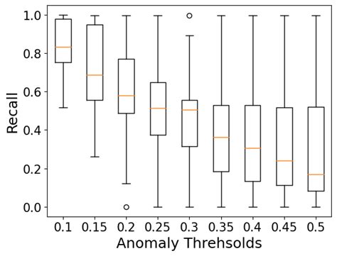 distribution box plots of detection metrics vs anomaly threshold for 24