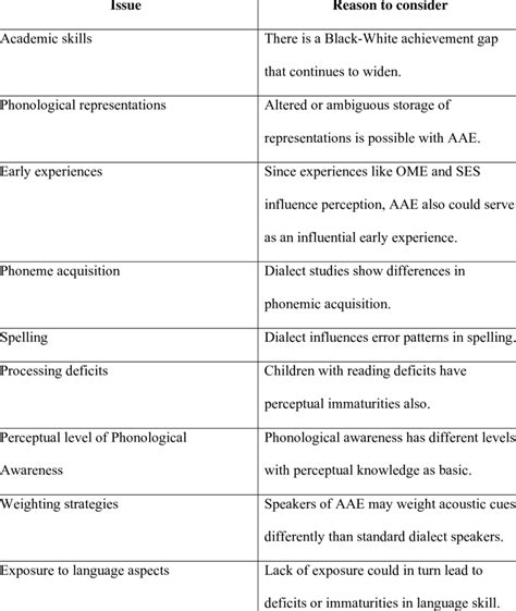 Presenting Issues When Examining The Role Of Dialect In Perception Download Table