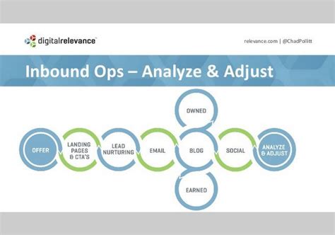 The 7 Steps Of The Inbound Digital Marketing Campaign Process Digital