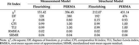 Goodness Of Fit Indices Of The Measurement Model And Structural Model