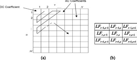 A Block Feature Of Dct Coefficients And Their Selection In Zigzag Download Scientific Diagram