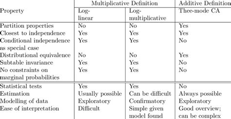 Properties Of Multiplicative And Additive Models After Darroch