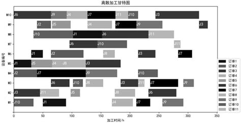 production and manufacturing scheduling optimization method based on