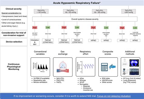 Journal Club Monitoring Patients With Acute Respiratory Failure During