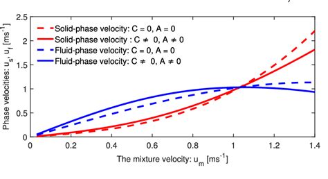 Figure 1 From An Extended Quasi Two Phase Mass Flow Model Semantic