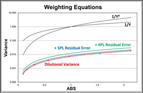 Brendan Bioanalytics Curve Weighting