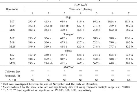 Table 1 From Influence Of M 7 Apple Rootstock On Productivity And Fruit Quality Of High Density