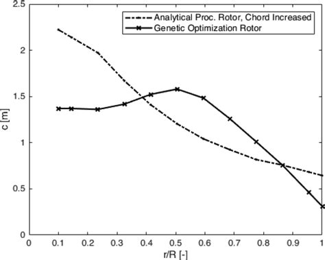 Comparison Between The Chord Distribution Used In The Analytical Download Scientific Diagram