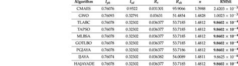 Optimal Solutions Obtained From Nine Algorithms For Sdm Download