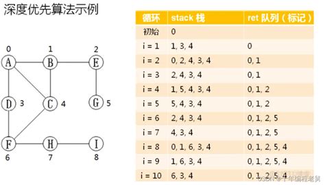 C数据结构 图c 图 Csdn博客