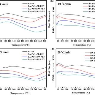 A DSC Curves Of X PP PEN B DSC Curves Of BA Ph X PP PEN At 10 C Min Download Scientific Diagram