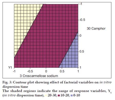 Formulation Design And Optimization Of Fast Dissolving Clonazepam Tablets By Sublimation Method