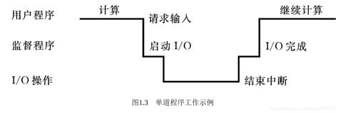 操作系统原理 笔记 多道技术和分时技术 多道 分时 举例子 csdn博客