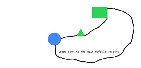 Is It Possible To Make The Last Varient In A Variant Chain To Switch Back To The Main Component