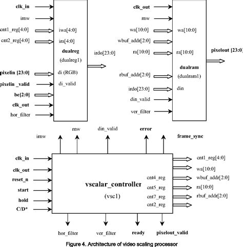 Figure 4 From Design And Fpga Implementation Of A Video Scalar With On Chip Reduced Memory