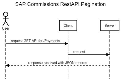 Sap Commissions Rest Api Pagination Sap Community