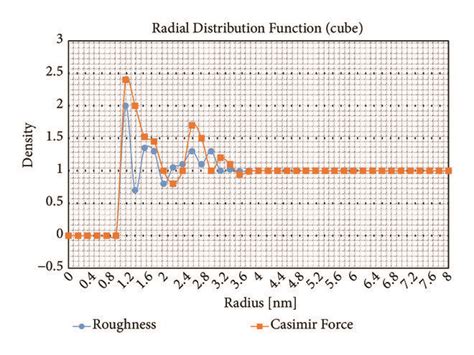A B Radial Distribution Function Download Scientific Diagram