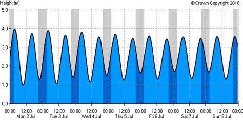 Tidal Prediction Graph