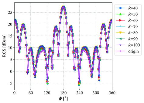 The Comparison Of The Rcs Result With Different Sparse Impedance Matrix Download Scientific