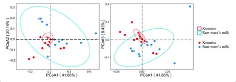Principal Coordinate Analysis Pcoa Plots Generated Based On