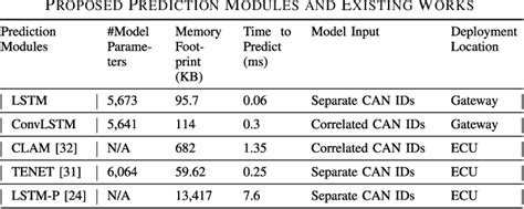Table Iii From Deep Learning Based Anomaly Detection For Connected