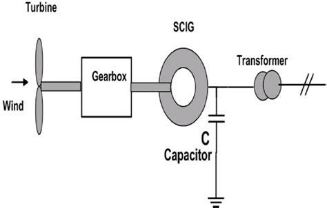 Fixed Speed Wind Turbine With An Induction Generator Download Scientific Diagram