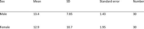 Mean Sd And Standard Error Of Male And Female Teachers Download Scientific Diagram