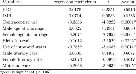 Regression Coefficients Calculated By Using R K Class Estimator Download Scientific Diagram