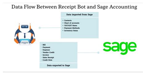 Integrate Receipt Bot With Sage Accounting