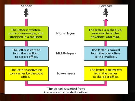 Osi Network Model Ppt Ppt Computer Networking Computing