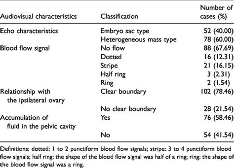 Analysis Of Ultrasonographic Features Of The Ectopic Pregnancy Mass Download Scientific Diagram