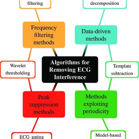 Classification Of Different Algorithms For Removing Ecg Interference Download Scientific