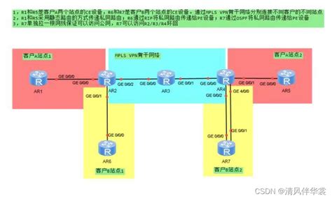 Mpls Vpn配置实战 Csdn博客