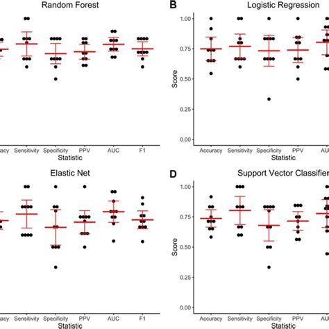 Nested 10 Fold Cross Validation Performance Of Machine Learning