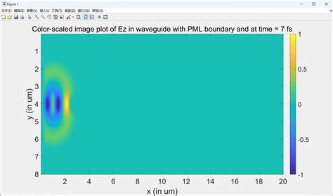 通过介质脊形波导的光的二维时域有限差分法（fdtd）（matlab代码实现）matlab计算脊形波导 Csdn博客