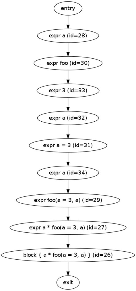 c what are sequence point sequenced before rules in rust