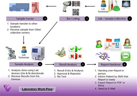 Laboratory Information Management System At ₹ 75000piece