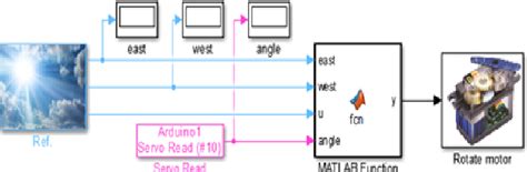 figure 1 from a pv solar tracking system controlled by arduino matlab simulink o c