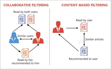 Youtubes Recommendation Algorithm How To Increase Video Discoverability Data Science Society