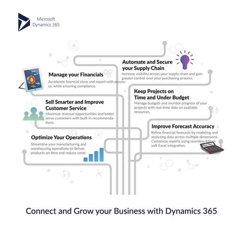 Magnifez Technologies Connect And Grow Your Business With Dynamics 365 ️ Optimize Your