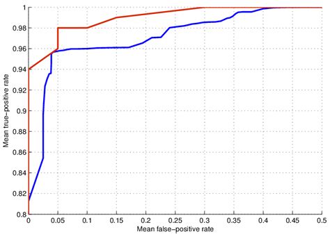 Roc Curve For Results Obtained Using Gmm And Svm To Classify