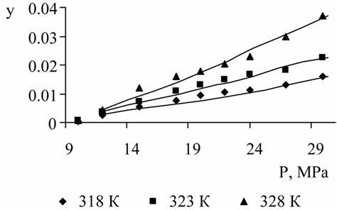Propylene Glycol Solubility In Supercritical Co 2 As A Result Of The