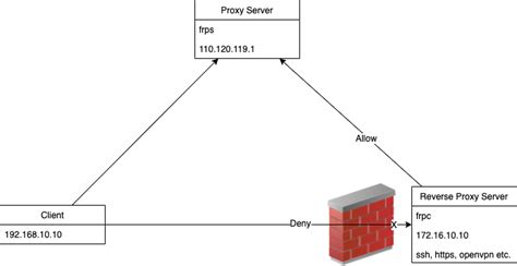 搭建OpenVPN Over FRP Kenryu