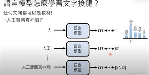 快速了解chatgpt（大语言模型）chatgpt文字接龙 Csdn博客